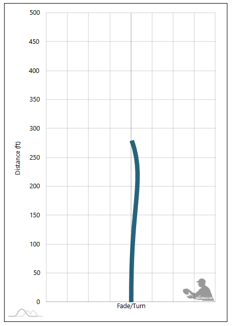 Discraft Buzzz – Flight Chart
