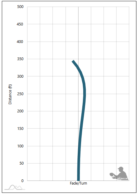 Discraft XS – Flight Chart