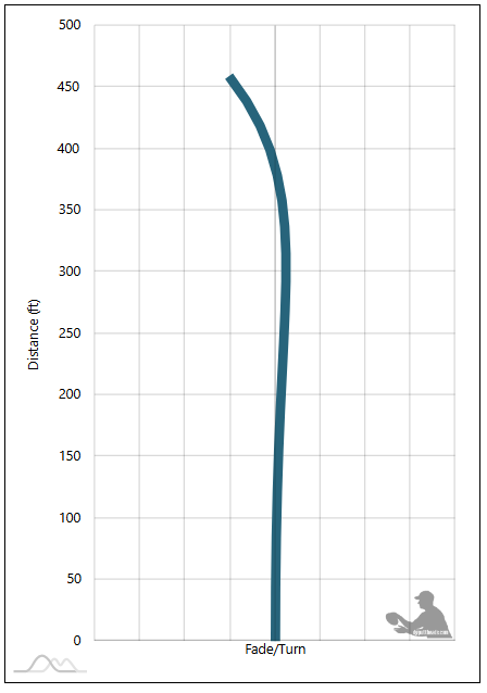 Latitude 64 Havoc Flight Chart
