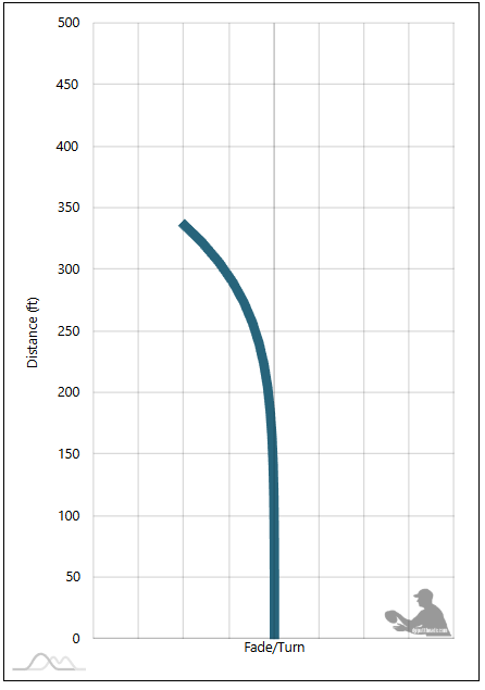 Innova Monster Flight Chart
