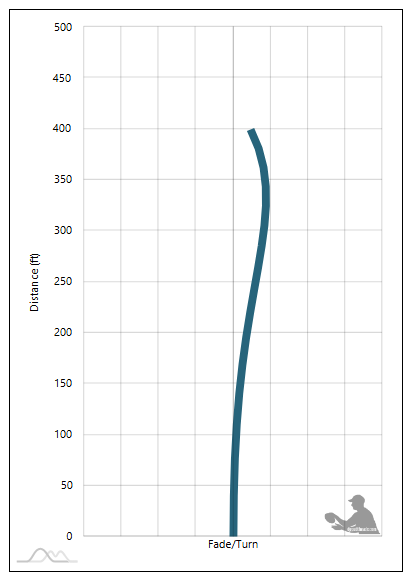 Dynamic Discs Renegade Flight Chart