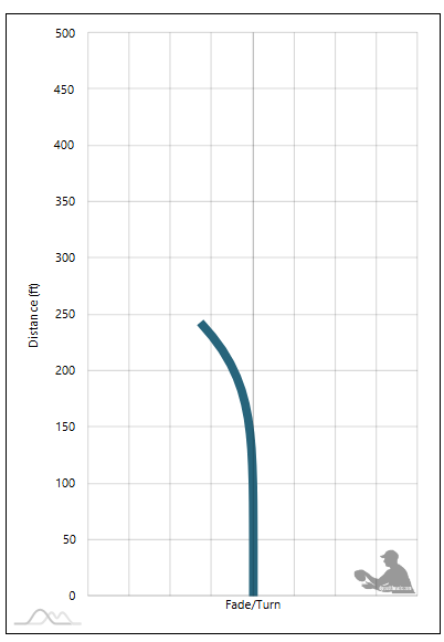 Dynamic Discs Suspect Flight Chart