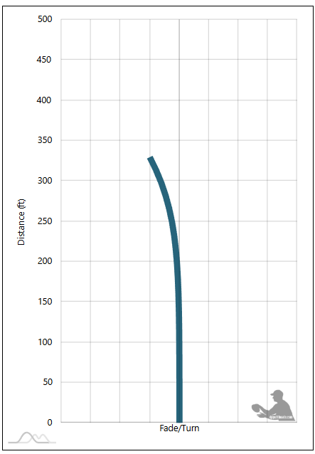 Innova Teebird – Flight Chart