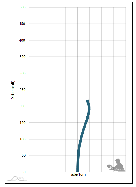 Lightning Discs Rubber Putter Flight Chart