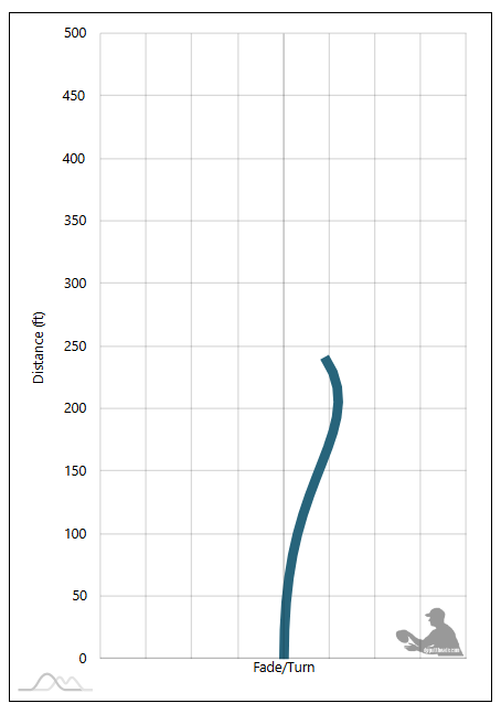 Innova Wedge Flight Chart