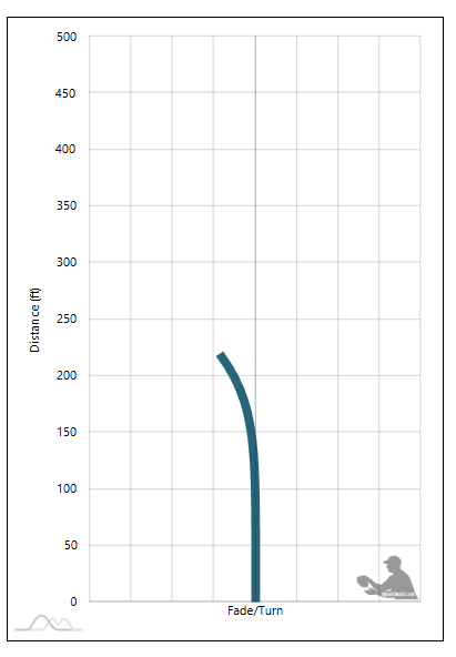 Innova Aviar3 Flight Chart