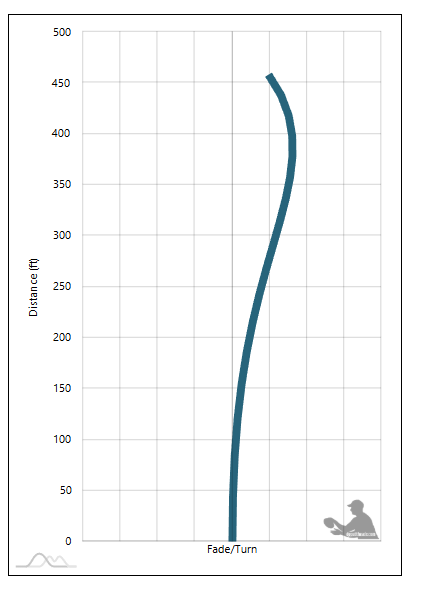 Prodigy D4 Max Flight Chart