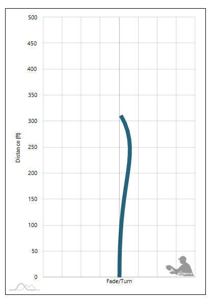 Dynamic Discs Thief Flight Chart