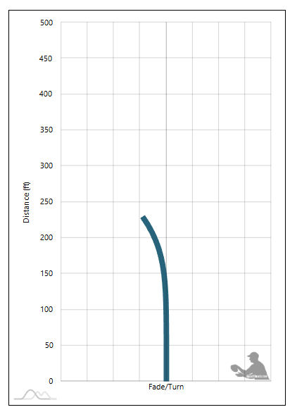 Doomsday Discs Cyber Putter Flight Chart