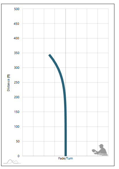 Elevation Disc Golf Gecko Flight Chart