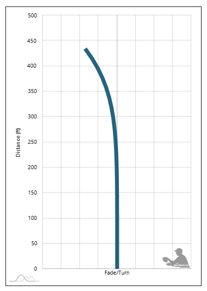 RPM Kotare Flight Chart