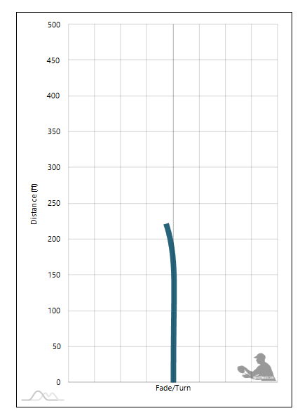 Discmania Rainmaker Flight Chart